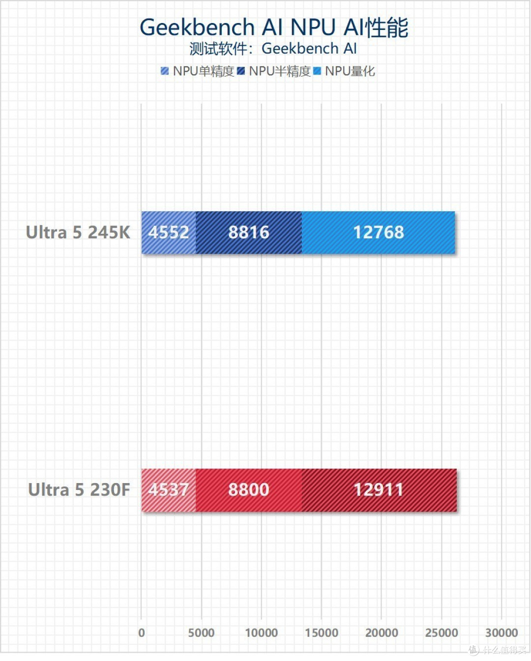 英特尔酷睿Ultra 5 230F评测_CPU_什么值得买
