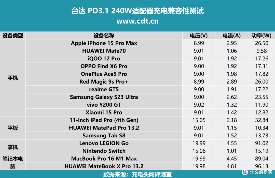 全球首款！PD3.1 240W满血输出，台达PD3.1 240W电源适配器评测_充电器_什么值得买