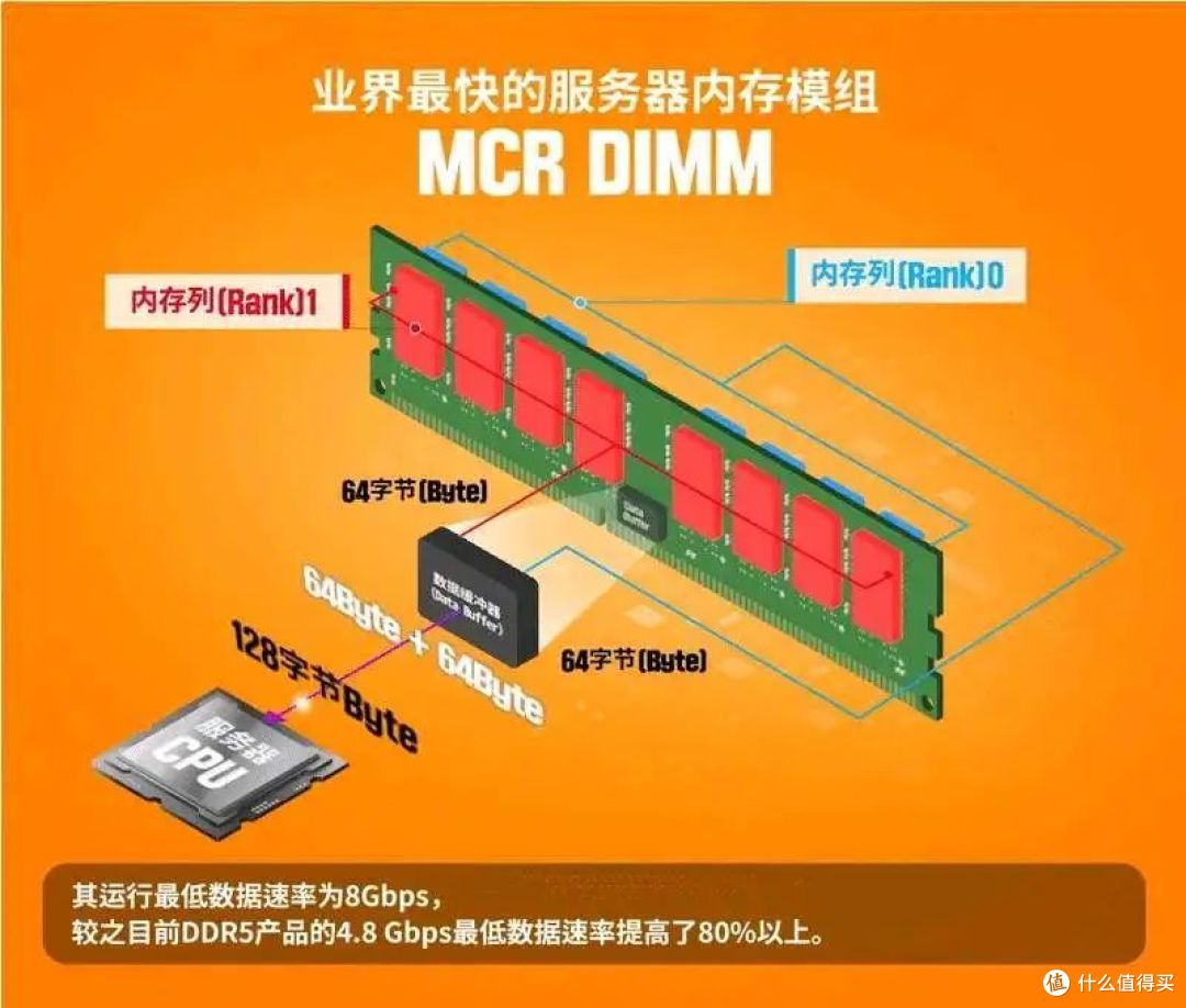嘉合劲威推出MRDIMM“多重存取内存”：商用内存的未来？_内存_什么值得买