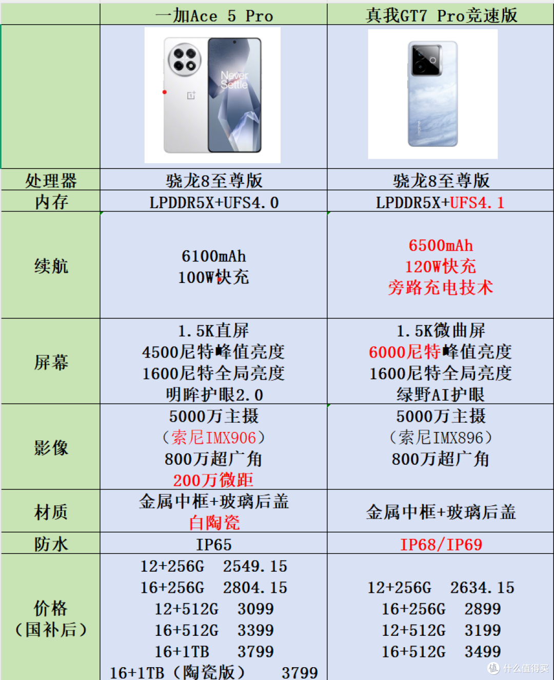 一加Ace 5 Pro和真我GT7 Pro竞速版：同门师兄弟谁更强？_手机_什么值得买