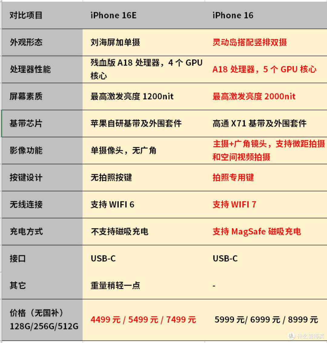 3999元iPhone 16e值吗？给大家总结了导购+攻略！_iPhone_什么值得买