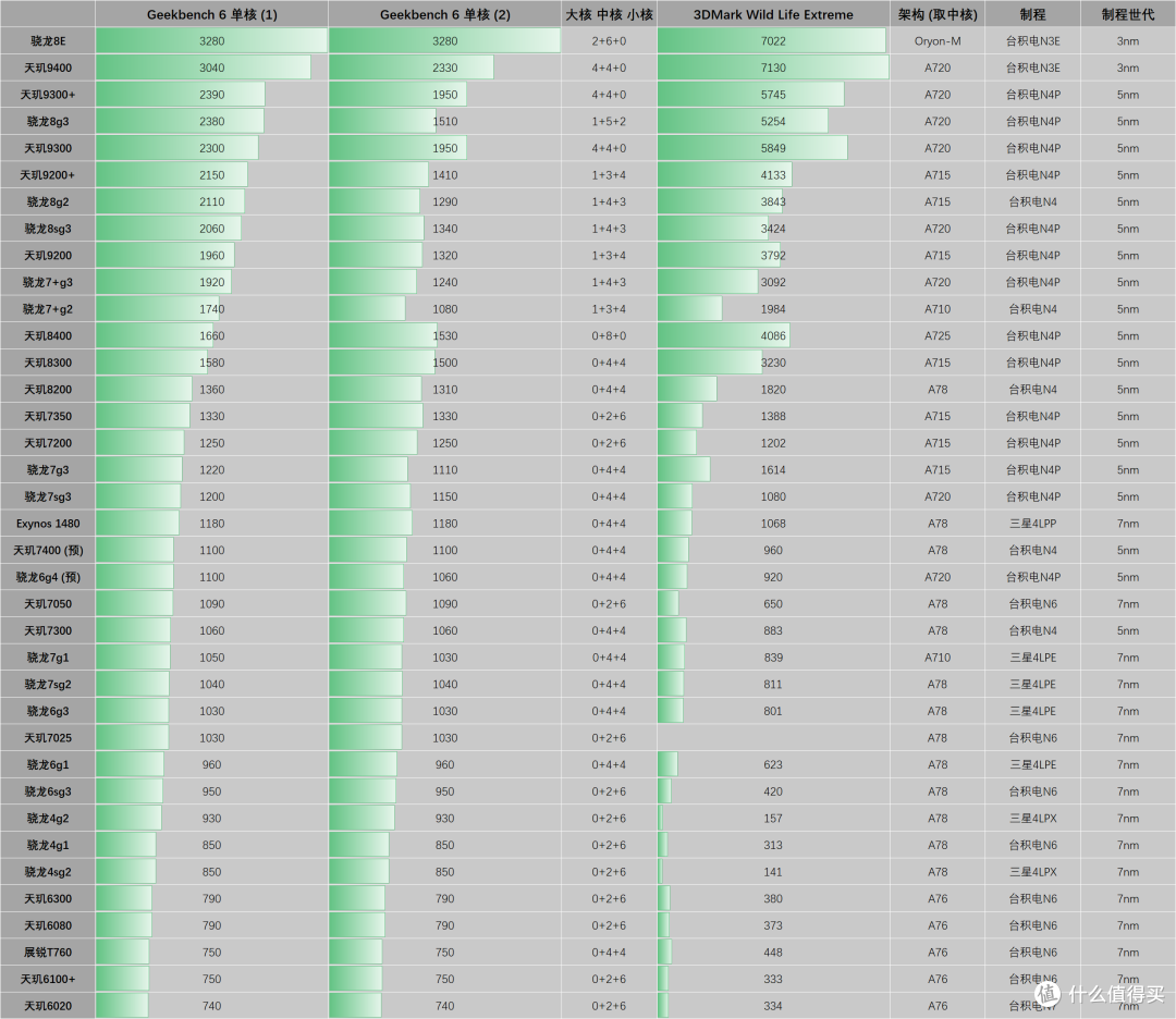天玑7400 解析, 对比 骁龙6g4, 骁龙7sg3_安卓手机_什么值得买