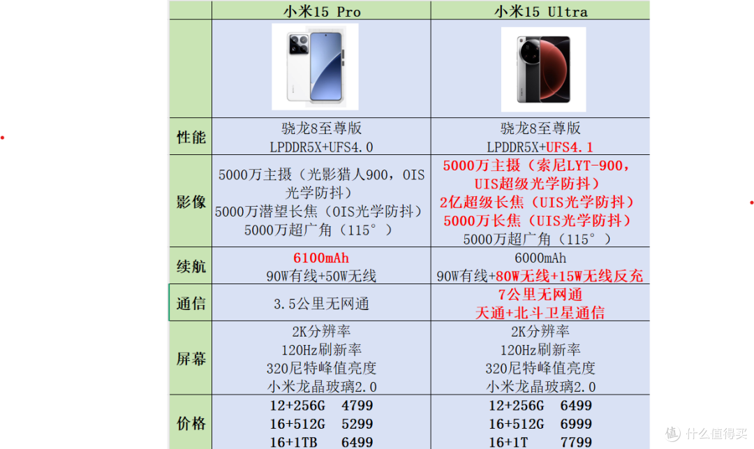 小米15Pro VS 小米15Ultra，差距有多大？_安卓手机_什么值得买