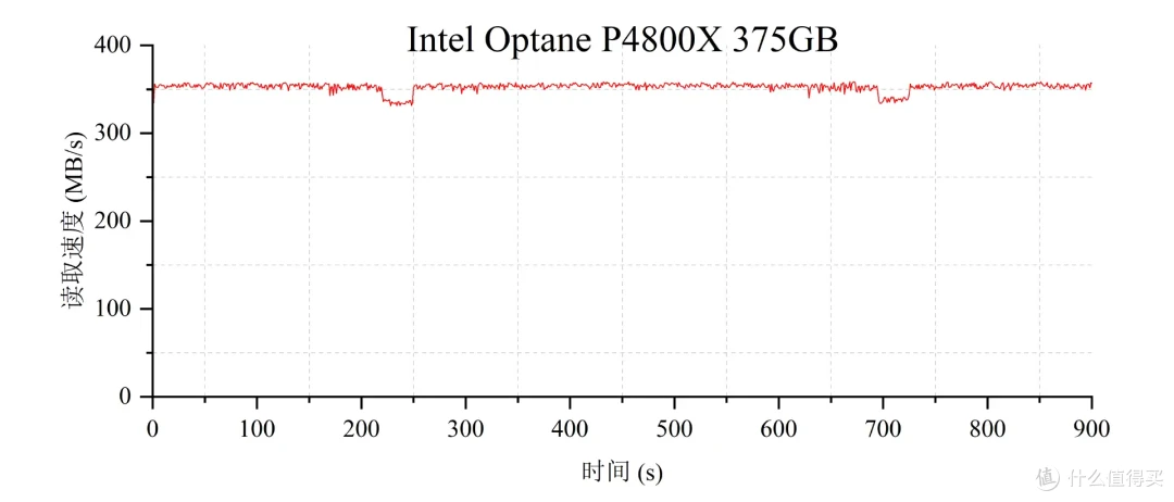Intel傲腾P4800X测试报告：廉颇老矣，尚能饭否？_固态硬盘_什么值得买