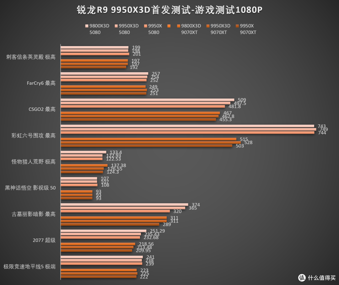 AMD锐龙R9 9950X3D首发评测：满足一切想象的梦幻神U！_CPU_什么值得买