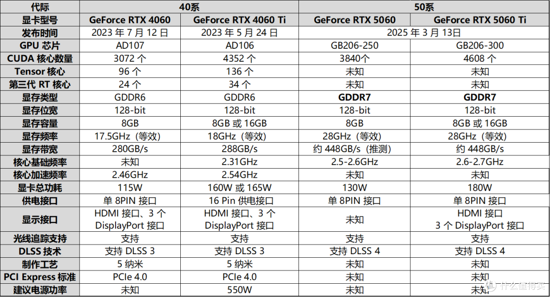 【信息汇总】英伟达 RTX 5060系列显卡今日发布！最高提升30%！_游戏本_什么值得买
