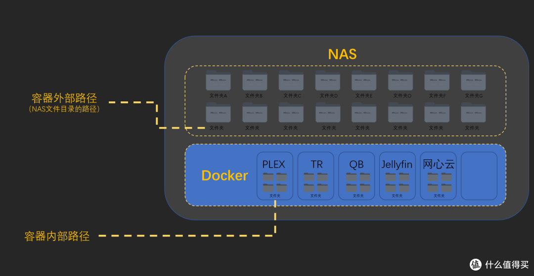 NAS玩家的终极武器：威联通NAS Docker深度玩法全解析_NAS存储_什么值得买