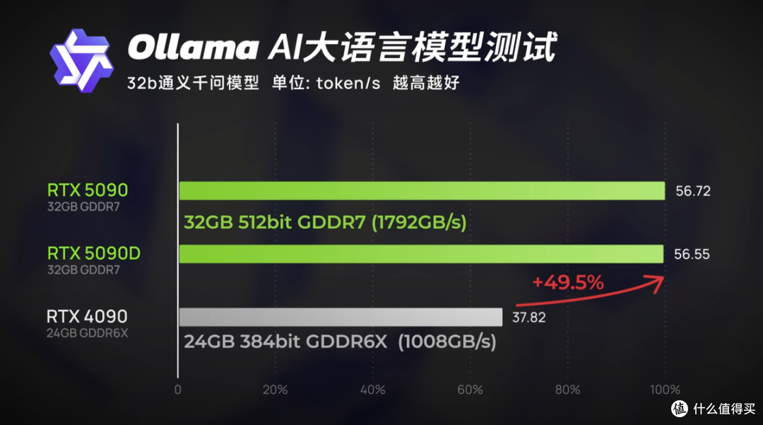 为什么AI性能测试，5090和5090D没有区别？_显卡_什么值得买