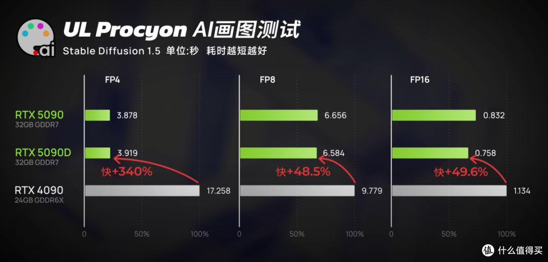为什么AI性能测试，5090和5090D没有区别？_显卡_什么值得买