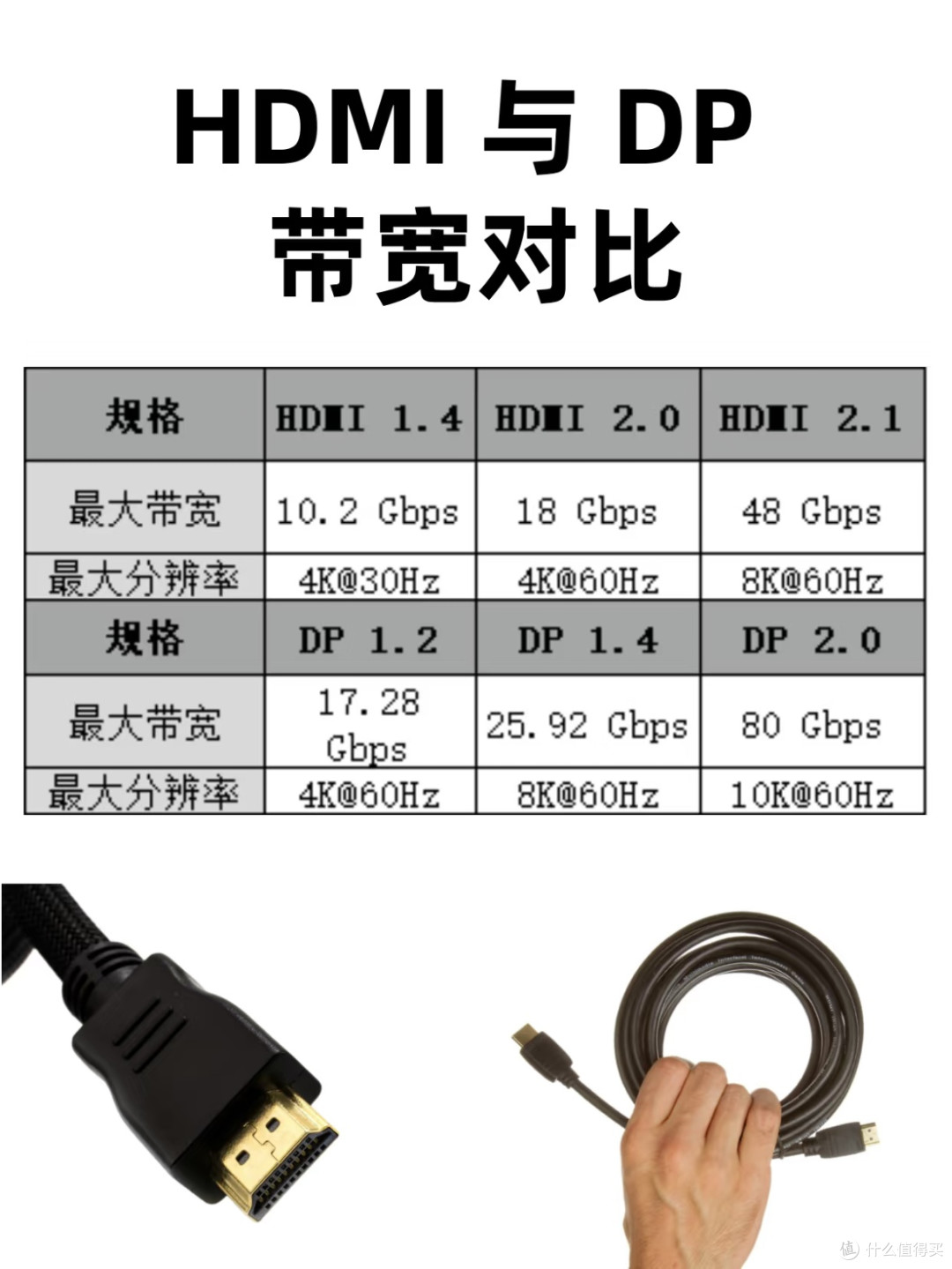 纠结HDMI和DP接口？看完这篇你就懂了！_线缆_什么值得买
