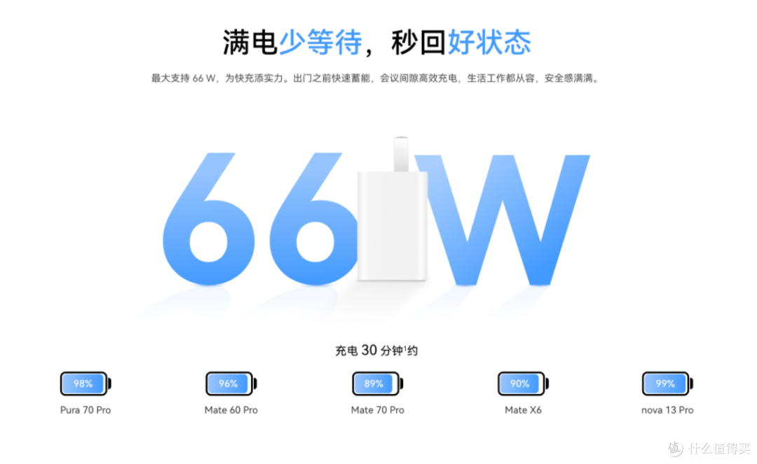 华为66W冰糖全能充电器新品发布，上市价179元还可享受国补_充电器_什么值得买
