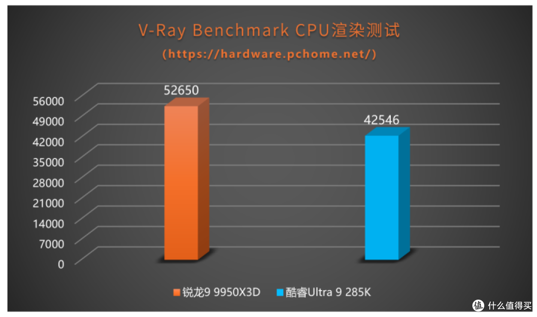 再攀游戏新巅峰 AMD 锐龙9 9950X3D处理器评测_CPU_什么值得买