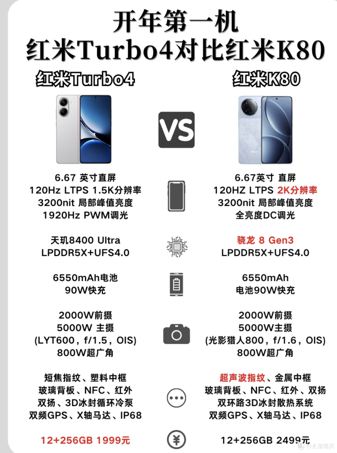 红米两大最强备用机，红米K80和红米turbo4的对比差异，你看好谁_手机_什么值得买