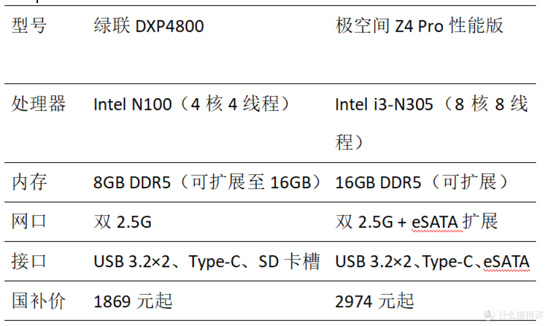 绿联DXP4800 vs 极空间Z4 Pro：NAS双雄对比（2025国补选购指南）_NAS存储_什么值得买
