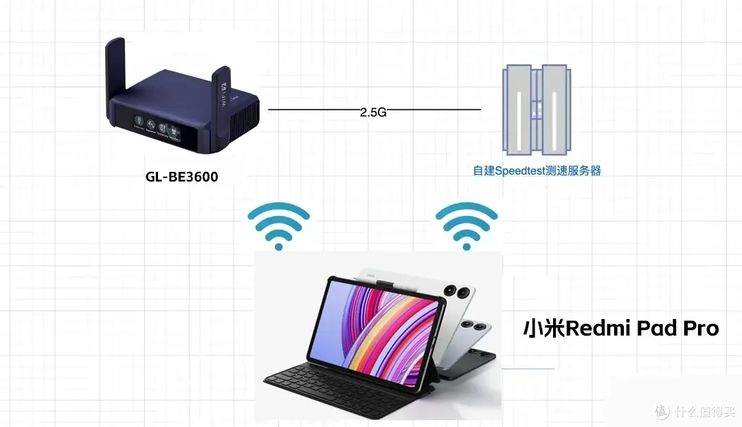 自带触摸屏、WiFi 7、OpenWRT、双2.5G！GL.iNet BE3600路由器_路由器_什么值得买