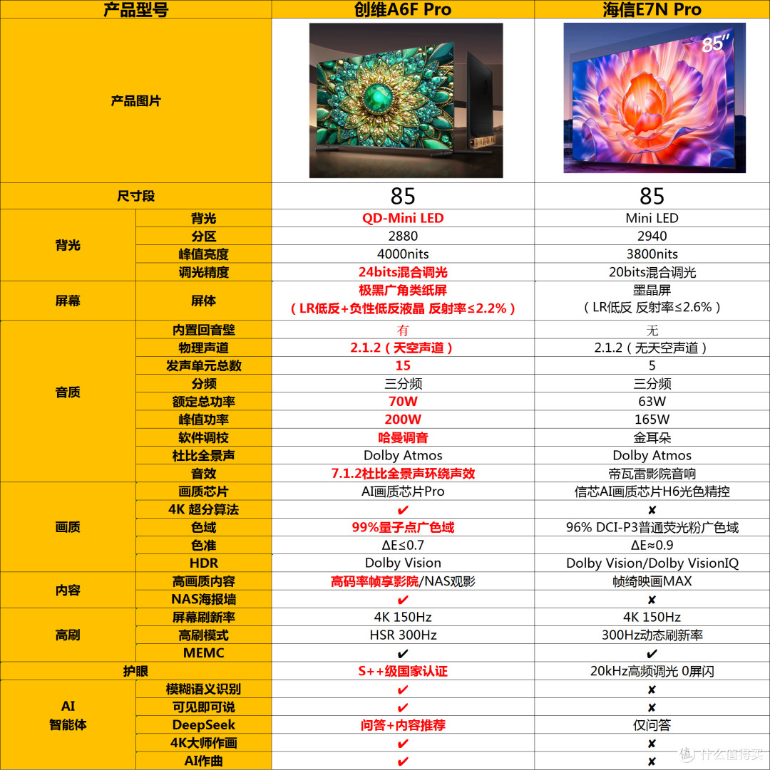创维A6F Pro、海信E7N Pro电视，谁能支撑得起一套家庭影院？_电视_什么值得买