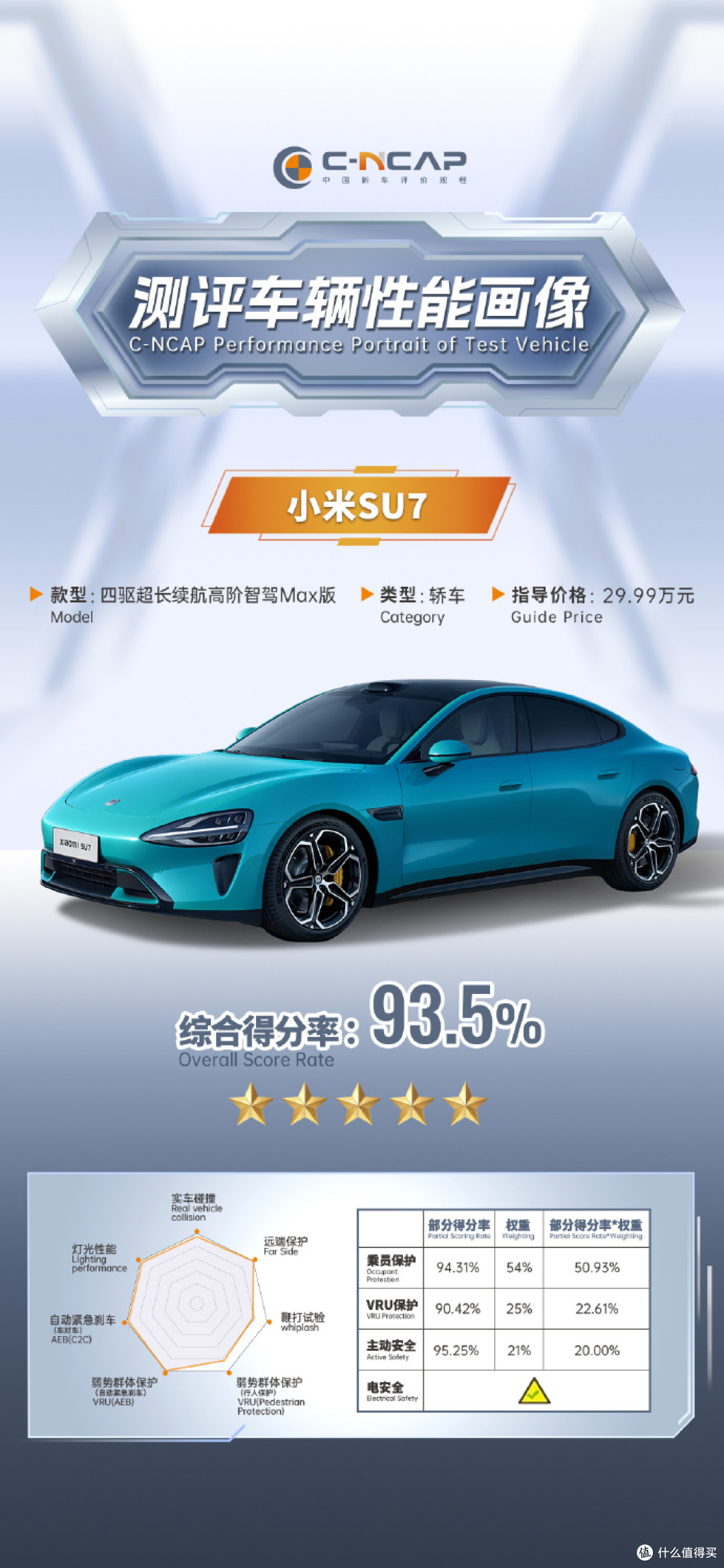 93.5%！中汽测评公布C-NCAP成绩，小米汽车SU7获得五星_新能源车_什么值得买