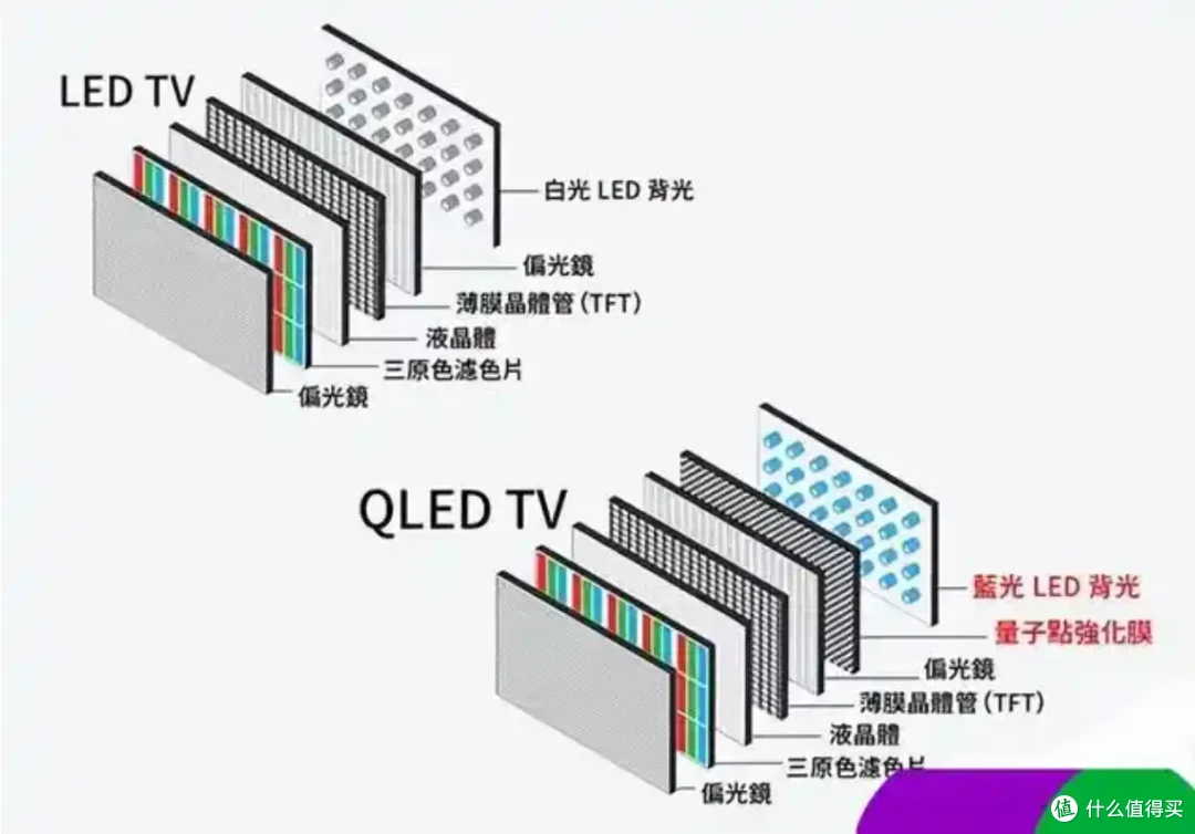 买前必看！最近爆火的RGB-Mini LED电视是真创新还是营销噱头？_液晶电视_什么值得买