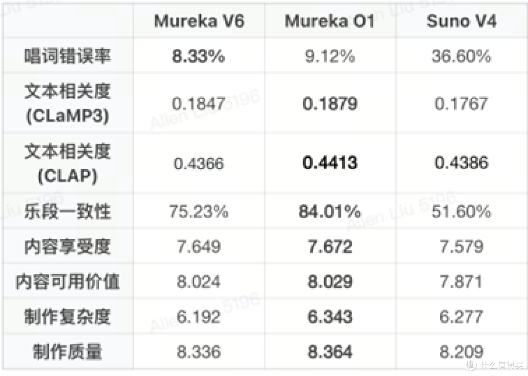 Mureka V6 & O1来袭，AI领域又有掀桌子的了！_服务软件_什么值得买