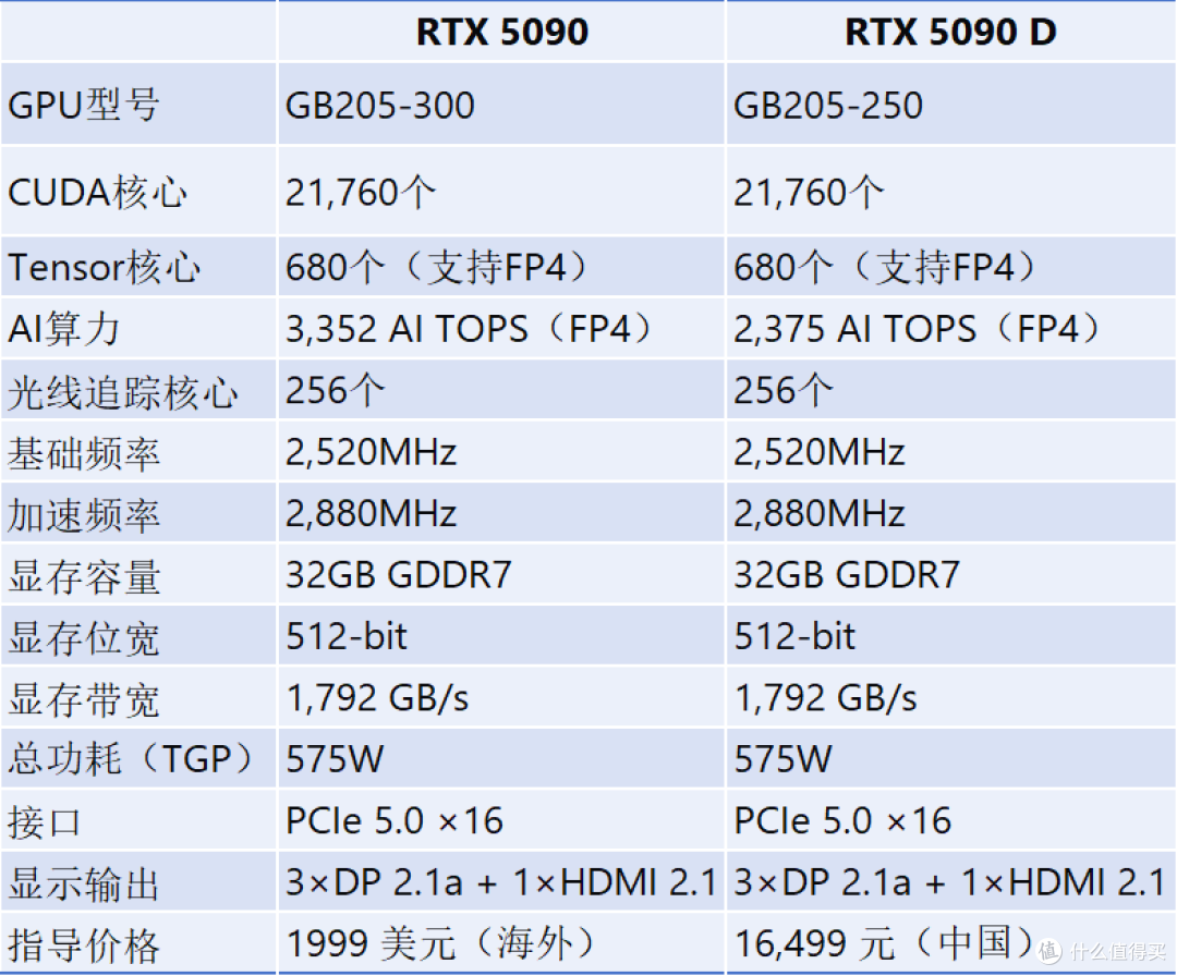 RTX 5090 vs 5090D深度对比：为何中国特供版才是理性之选？_显卡_什么值得买