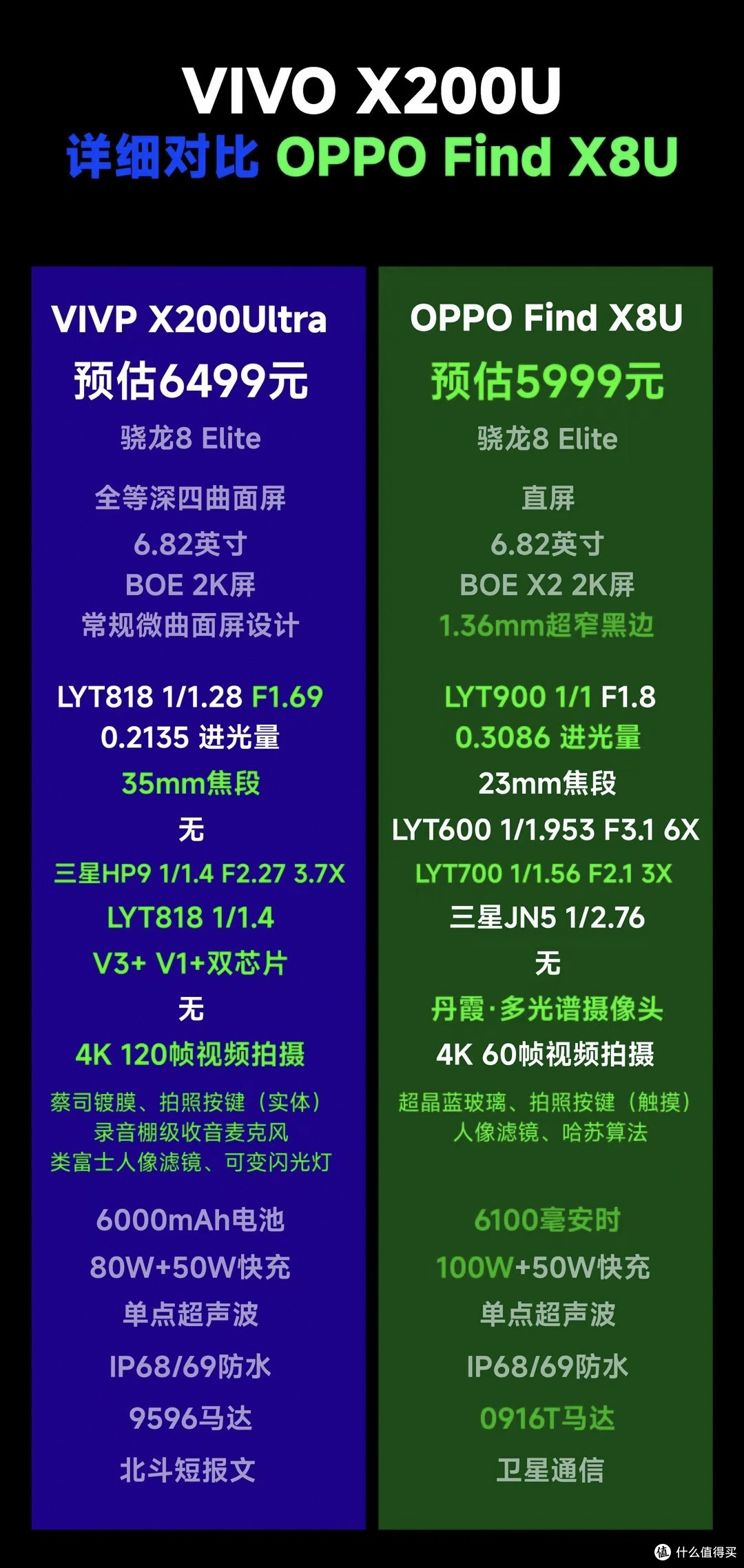 VIVO X200U和OPPO Find X8U“影像配置”对决，谁才是影像机皇？_安卓手机_什么值得买