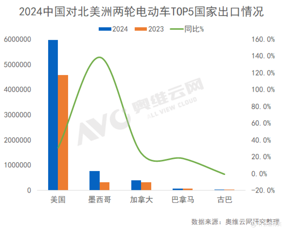 北美电动两轮车：补贴退潮下的生存博弈，谁能突出重围？_电动车_什么值得买