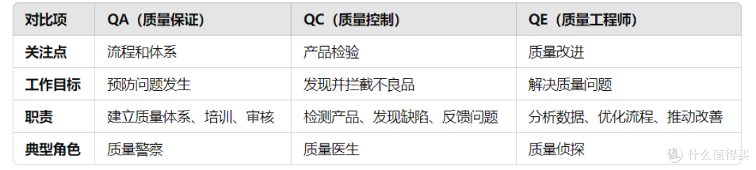 质量管理是干啥的？QA、QC、QE有什么区别？_服务软件_什么值得买