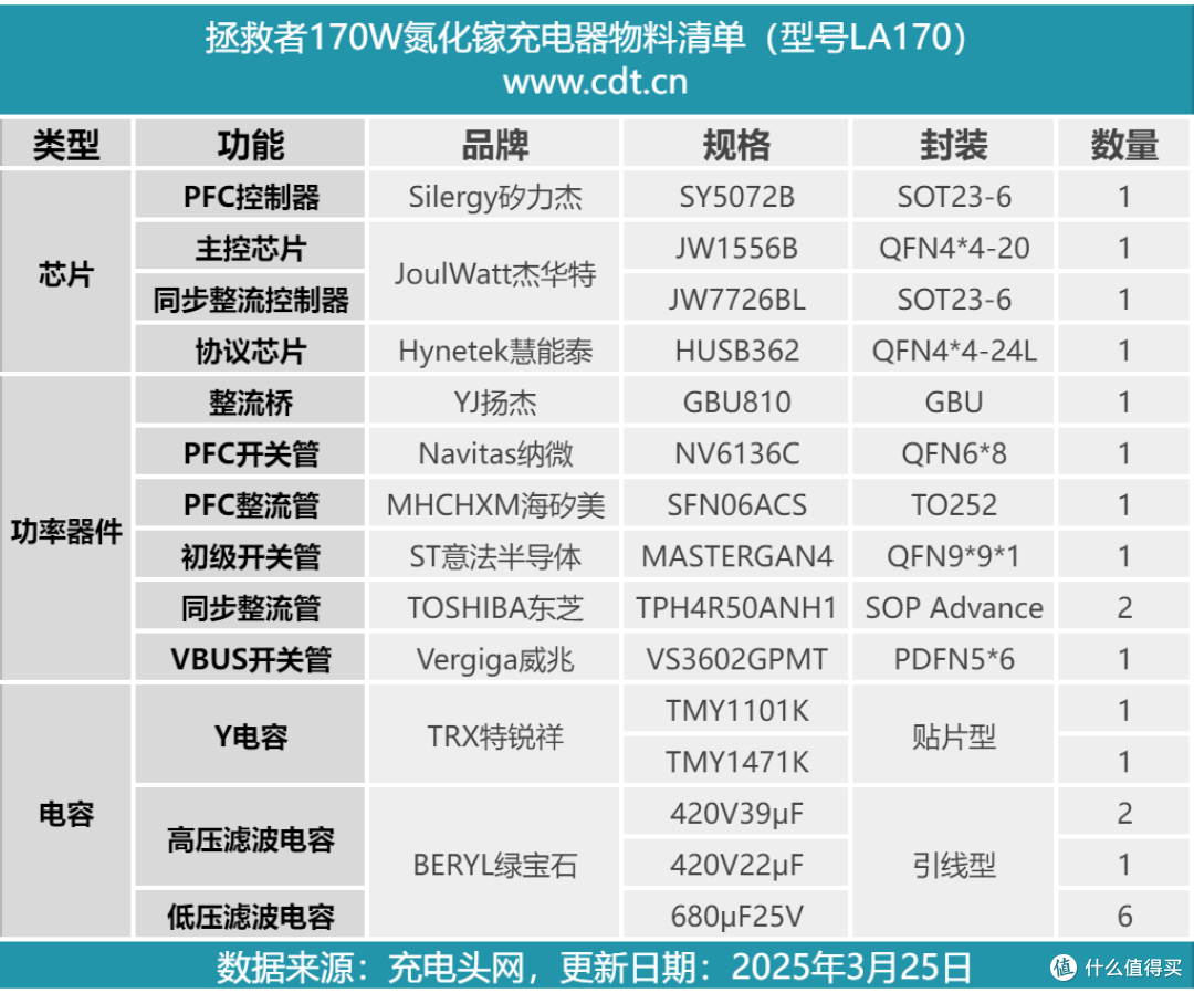 拆解报告：LEGION拯救者170W氮化镓充电器LA170_充电器_什么值得买