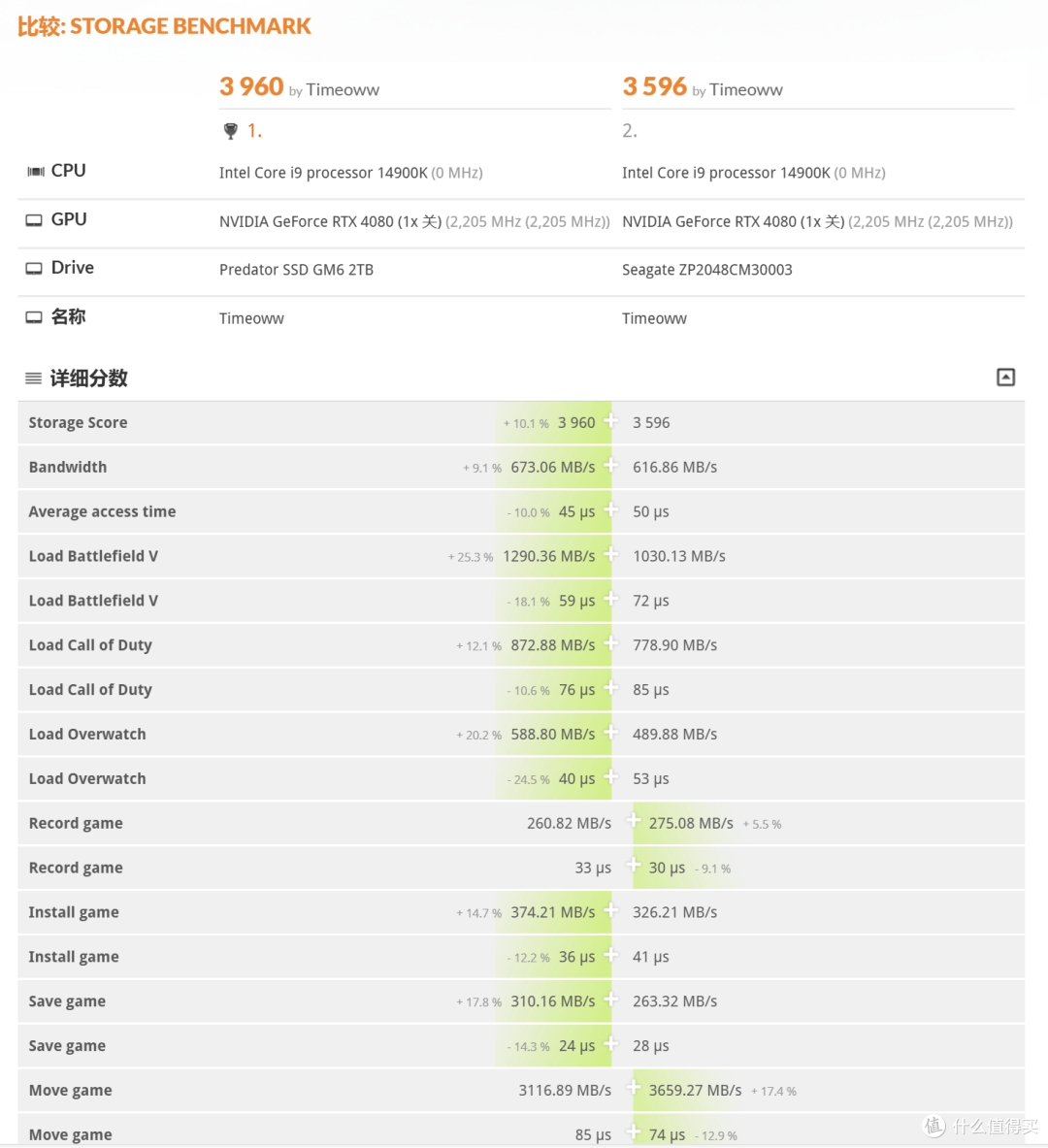 中端价格旗舰性能 宏碁掠夺者GM6 PCIe4.0固态硬盘全评测_固态硬盘_什么值得买