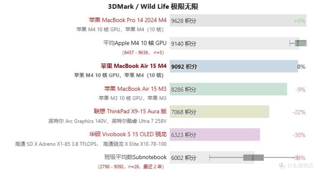 遥遥领先的无风扇静音：Apple MacBook Air 15 M4 评测_普通笔记本_什么值得买