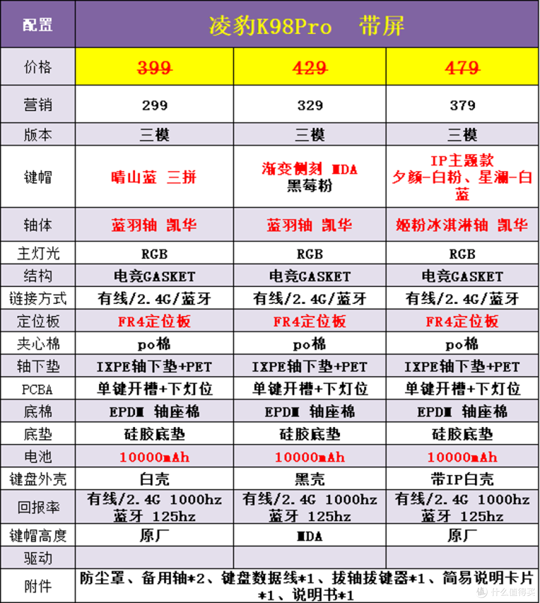 新IP二次元大配列，首发还送鼠标和垫子？——凌豹K98Pro_键盘_什么值得买