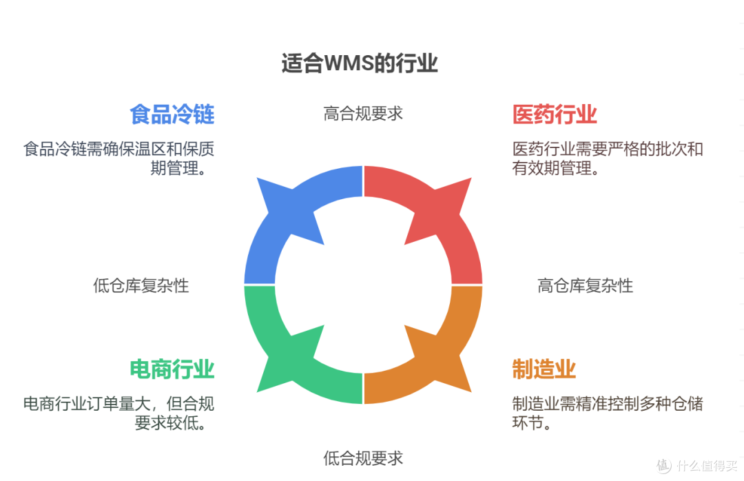什么是WMS？什么是WMS系统？一文讲清WMS系统所有知识！_服务软件_什么值得买