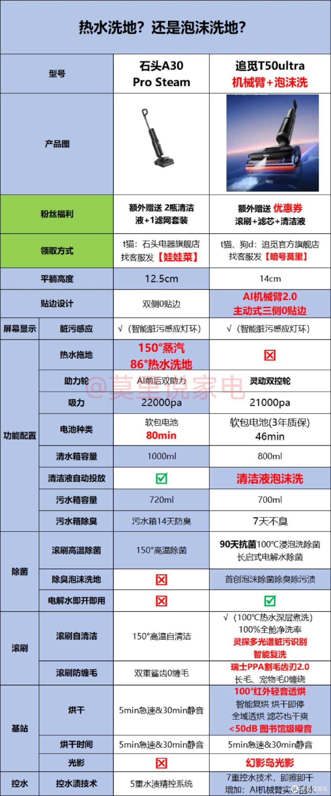 追觅T50 Ultra vs 石头A30 Pro Steam洗地机对比_洗地机_什么值得买