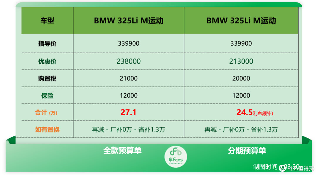 车Fans 4月份BBA行情：20万可以买X1，Q5L落地不到30万_轿车_什么值得买