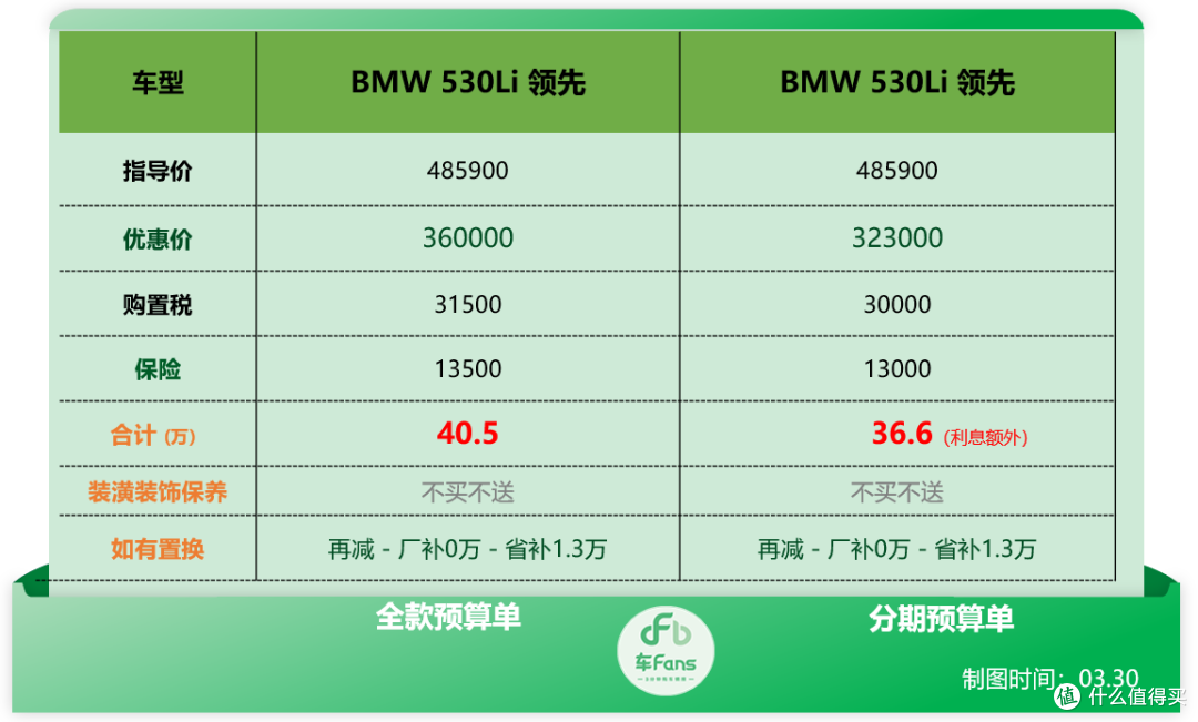 车Fans 4月份BBA行情：20万可以买X1，Q5L落地不到30万_轿车_什么值得买