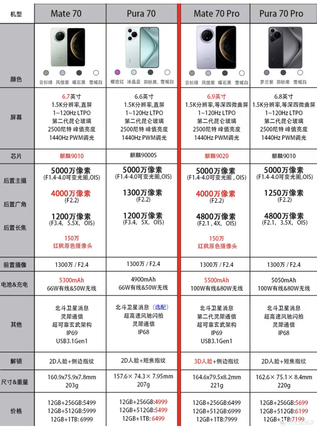 华为Mate70全系对比评测：标准版、Pro、Pro+、RS及Pura70如何选_其他智能手机_什么值得买