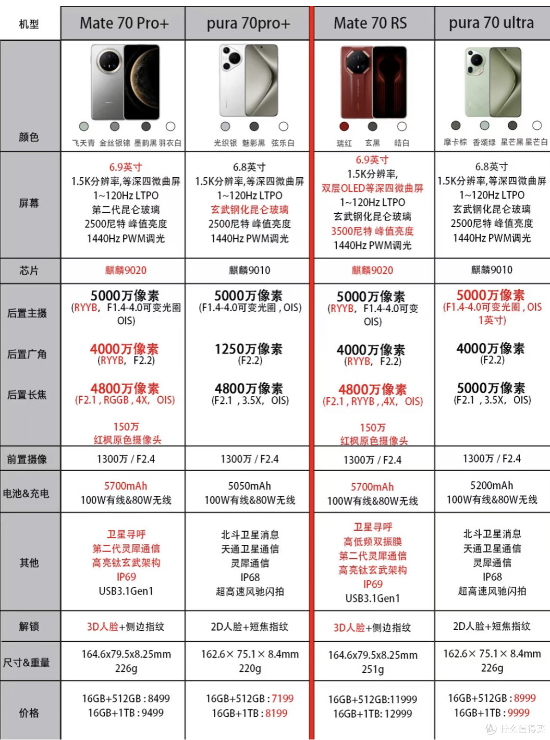 华为Mate70全系对比评测：标准版、Pro、Pro+、RS及Pura70如何选_其他智能手机_什么值得买