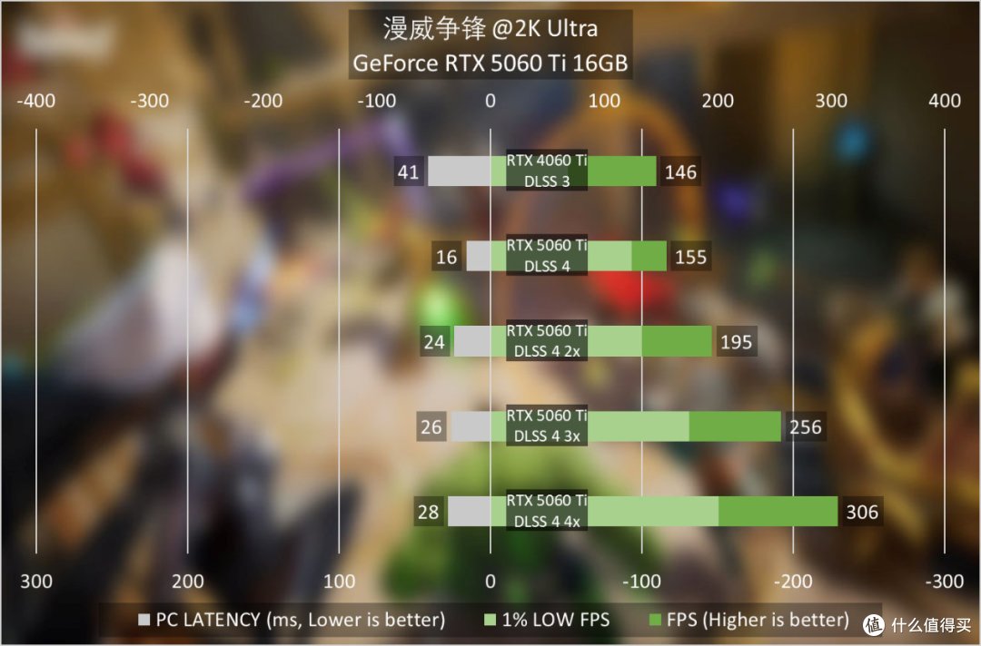 GeForce RTX 5060 Ti 16GB评测：DLSS 4鏖战2K，游戏体验大进步_显卡_什么值得买