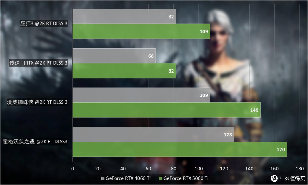GeForce RTX 5060 Ti 16GB评测：DLSS 4鏖战2K，游戏体验大进步_显卡_什么值得买