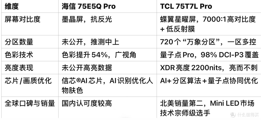 75寸电视怎么选？我在海信E5Q Pro和TCL 75T7L Pro之间纠结了一周_电视_什么值得买
