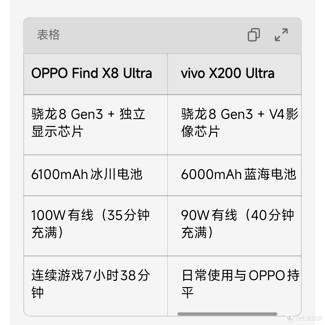 vivo X200 Ultra vs OPPO Find X8 Ultra：全焦段影像旗舰的对决_安卓手机_什么值得买