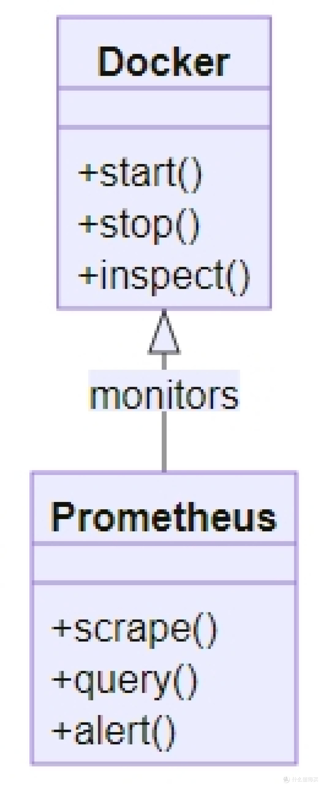 Prometheus配置docker采集器_网络存储_什么值得买