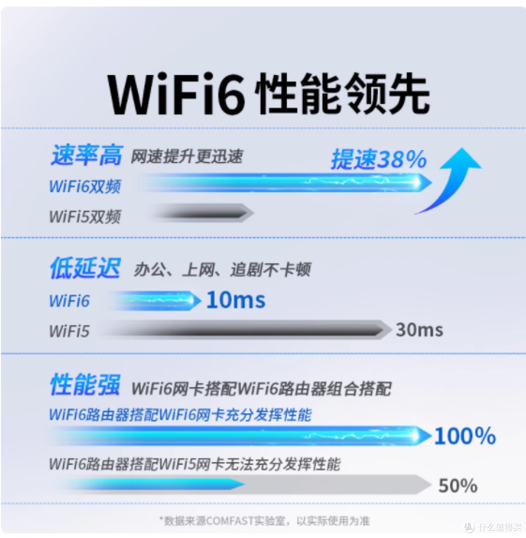 还在为网络卡顿烦恼？COMFAST CF-940AX无线网卡来拯救你_网卡_什么值得买
