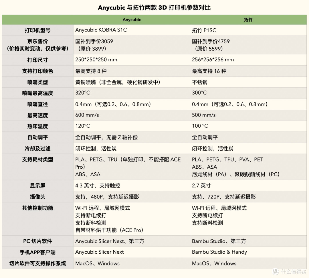 性价比之王？Anycubic S1C深度测评，与拓竹P1SC对比该如何选择？_打印机_什么值得买