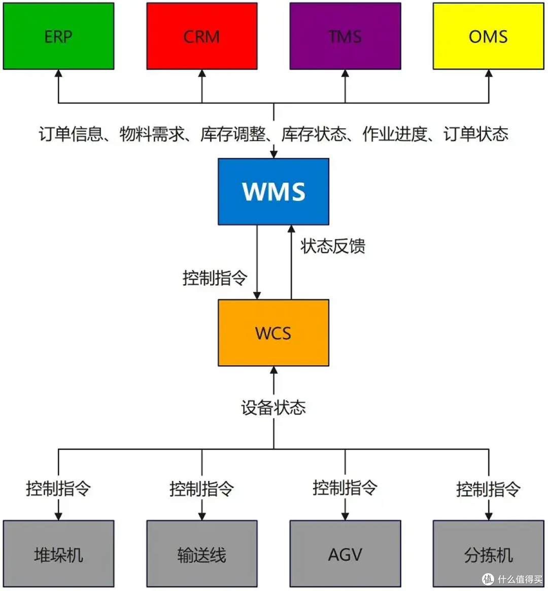 仓库管理四大关键系统：OMS、WMS、WCS、WES，一篇讲明白！_服务软件_什么值得买