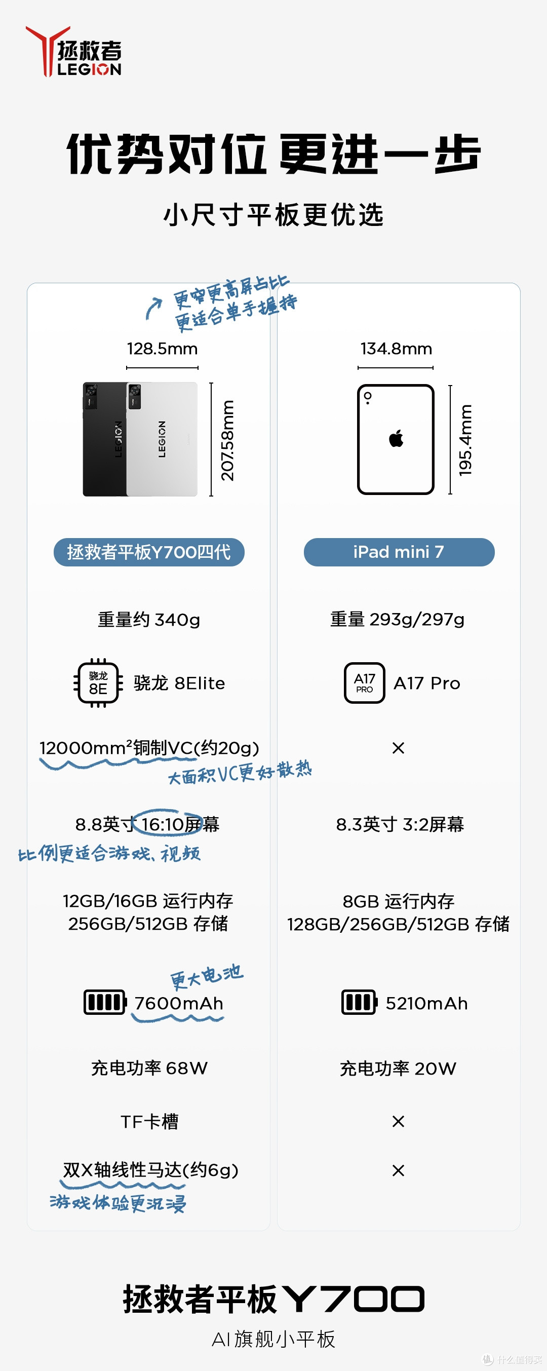 骁龙8Elite+8.8英寸+165Hz+TF卡扩容，拯救者Y700正式官宣_安卓平板_什么值得买