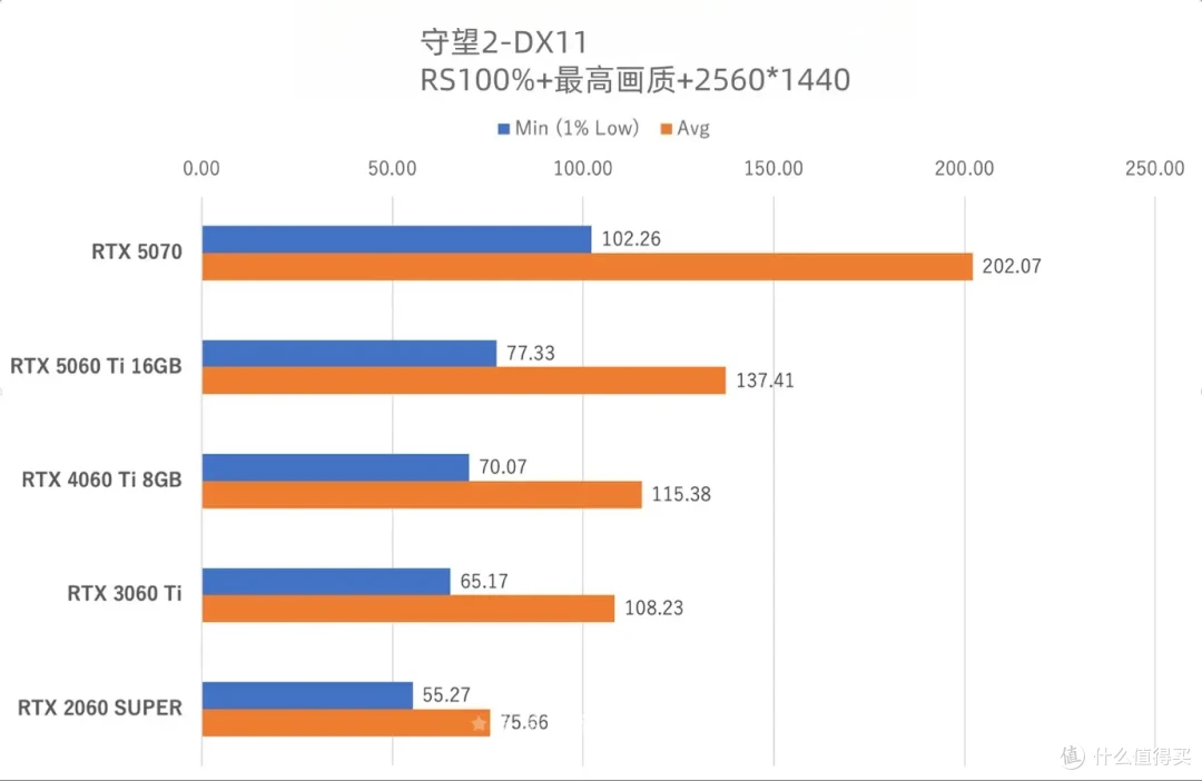 5060Ti详细游戏实测体验 这个游戏5070都爆显存 60Ti却拿下_显卡_什么值得买