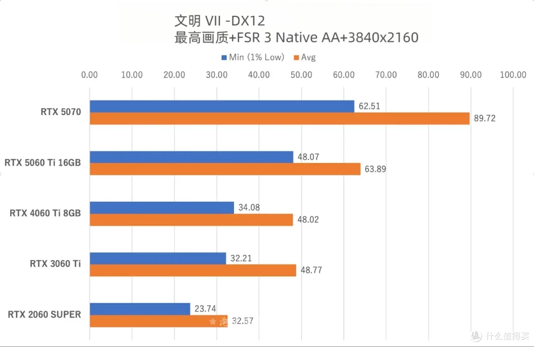 5060Ti详细游戏实测体验 这个游戏5070都爆显存 60Ti却拿下_显卡_什么值得买