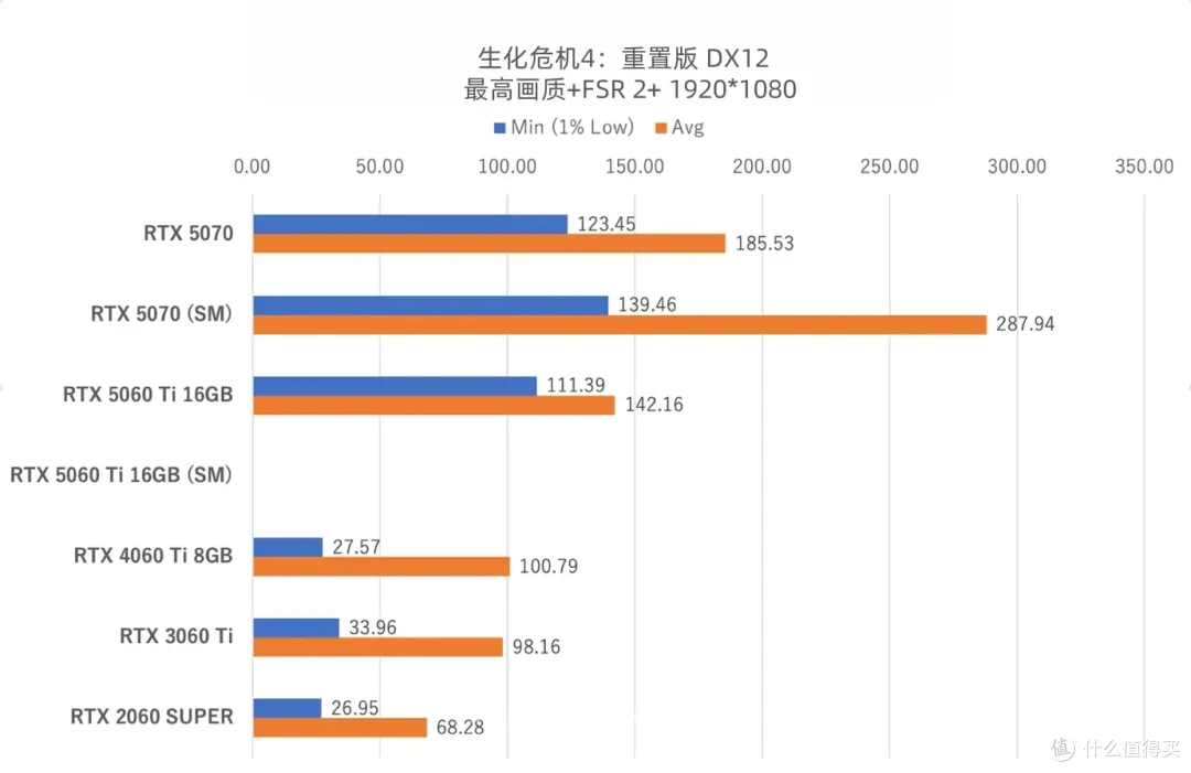 5060Ti详细游戏实测体验 这个游戏5070都爆显存 60Ti却拿下_显卡_什么值得买
