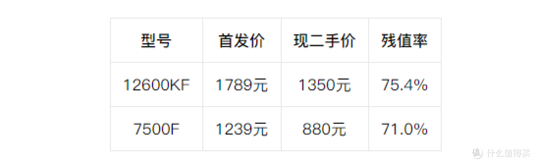 千元级CPU对比：Intel i5-12600KF与AMD R5 7500F如何选？_CPU_什么值得买